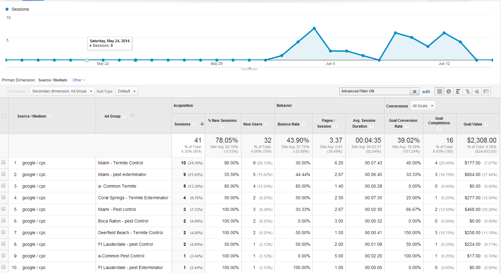 PPC Case Studies - The Miami SEO Company