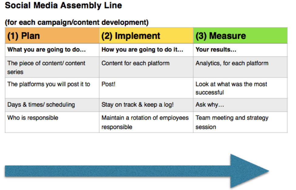 How to Create a Winning Social Media Assembly Line for a Smoother ...